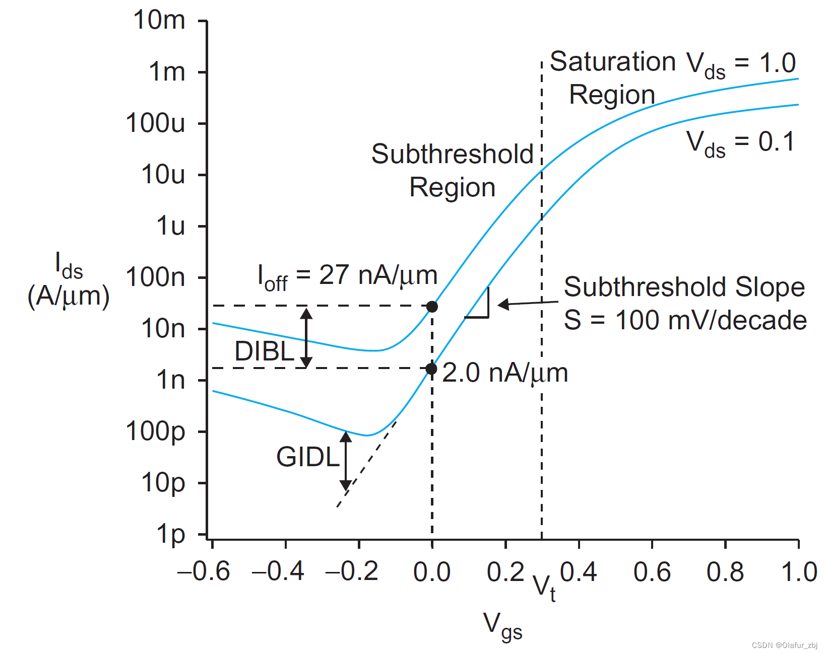 【IDDQ】静态电流 Leakage Current_iddq leakage-CSDN博客