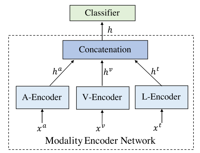 【论文精读】| Missing Modality Imagination Network for Emotion Recognition with Uncertain Missing ...