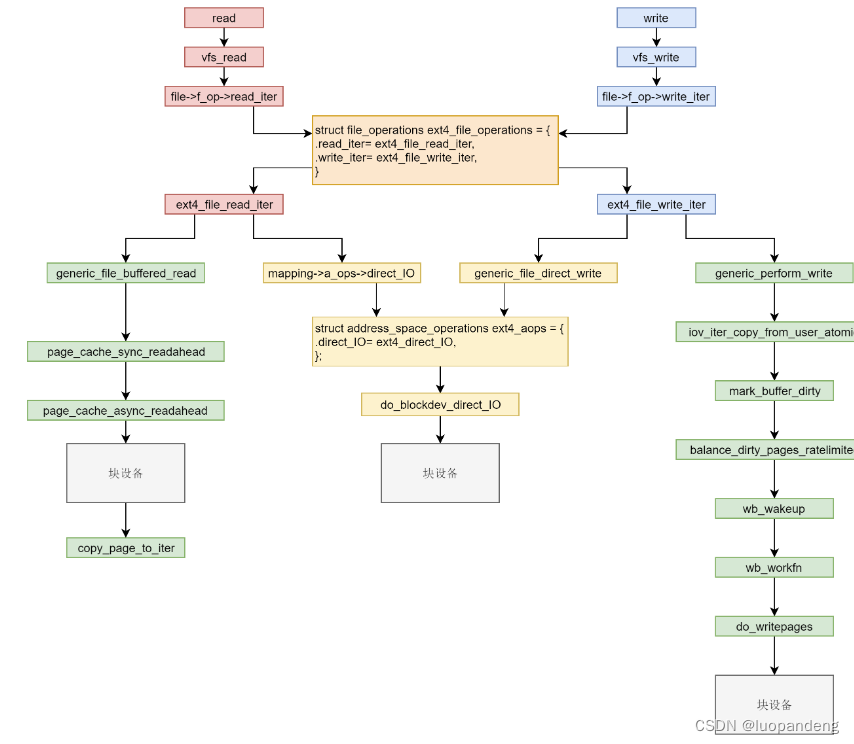 文件操作 从VFS到设备驱动的流程_vfs层如何到scsi层-CSDN博客