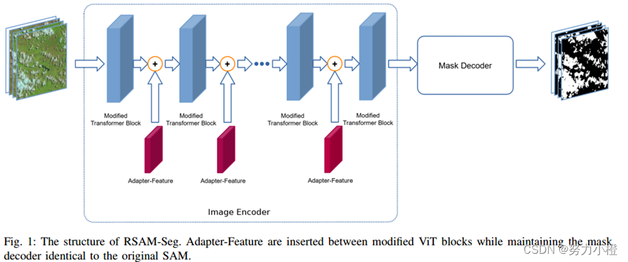 基于先验知识集成的遥感图像语义分割方法RSAM-Seg_如何在图像分类模型中加入先验知识-CSDN博客