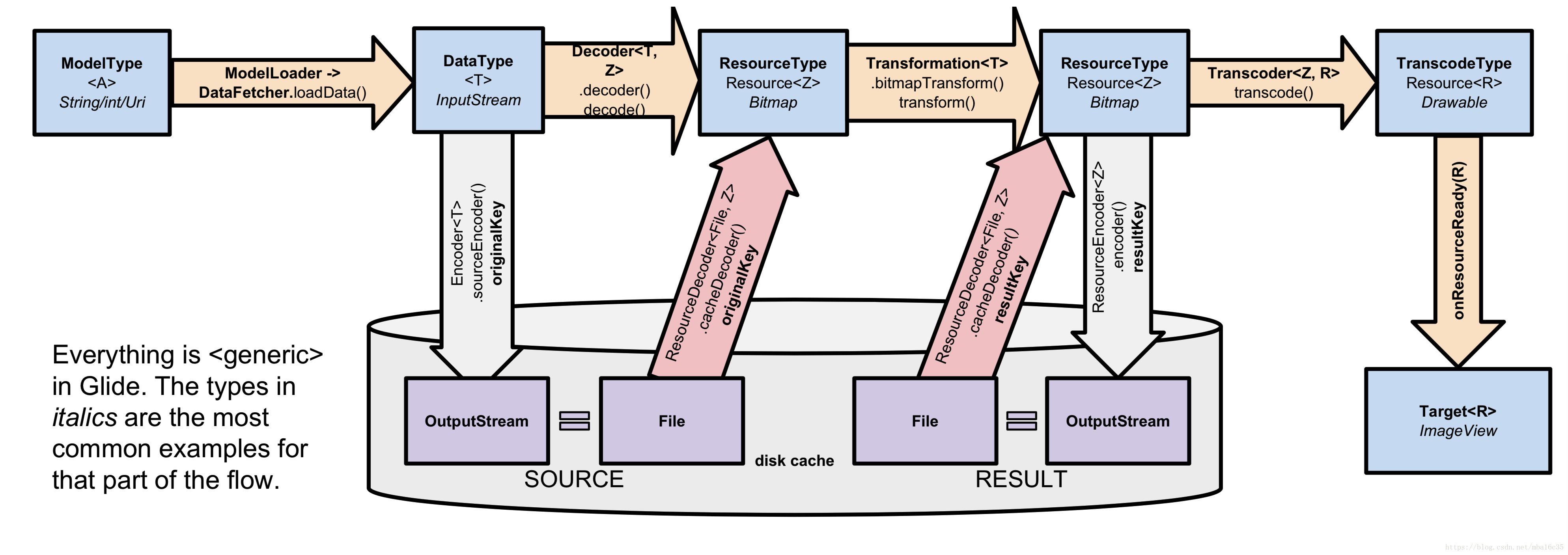 Glide：用法、原理和源码解析-CSDN博客