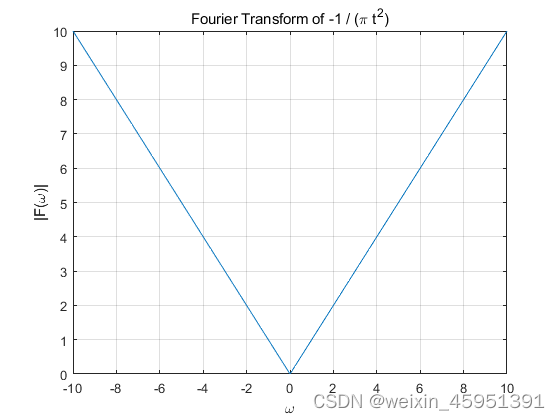 信号与系统matlab实验（一）求微分方程所描述的系统的冲激响应matlab Csdn博客