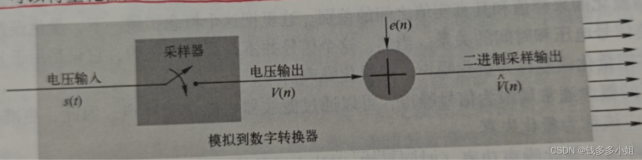 Xilinx Fpga数字信号处理系统设计指南学习笔记——五 模数转换器及量化效应二 Csdn博客 4791