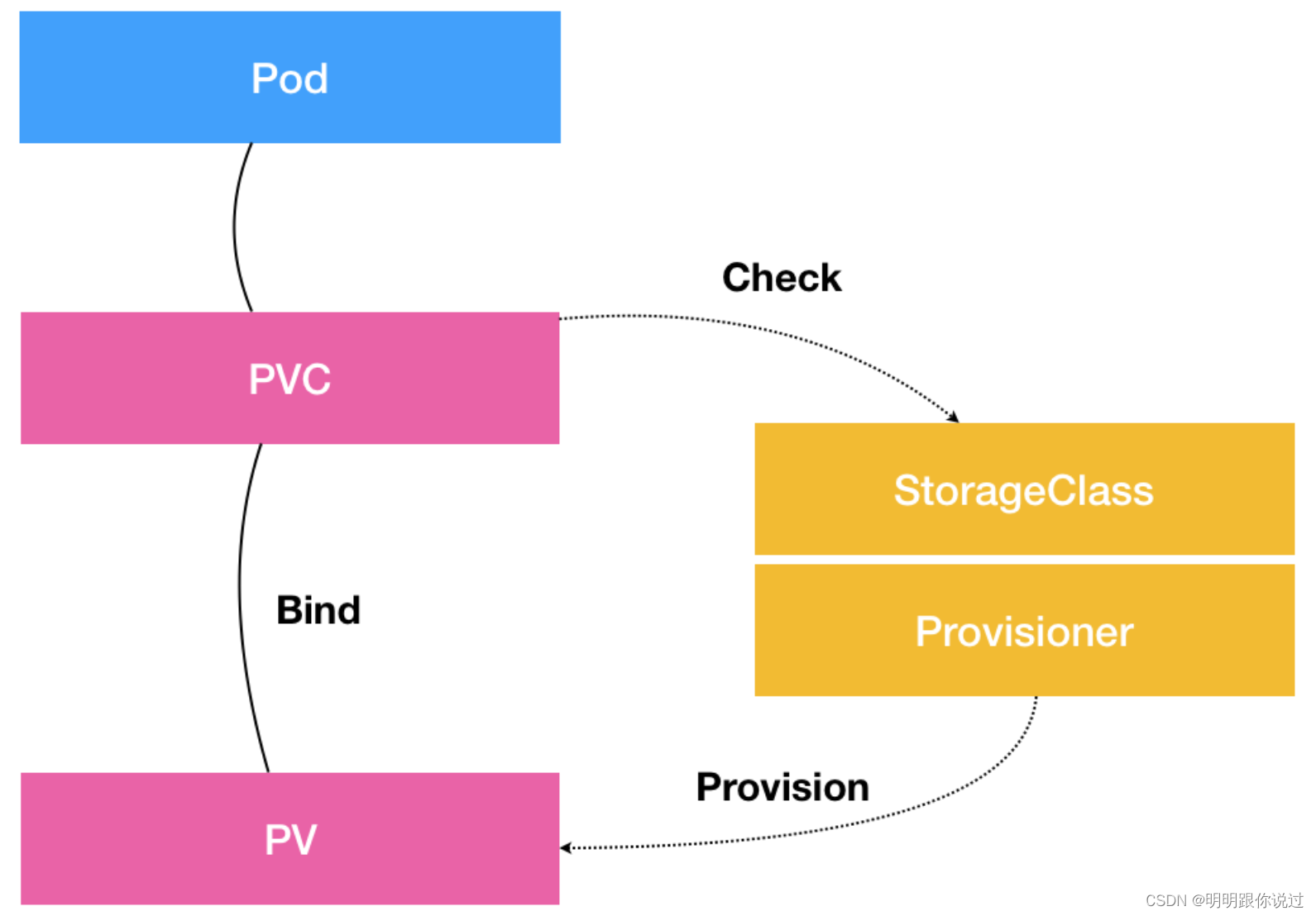 k8s PV与PVC持久化存储详解与实际应用分享_pv pvc-CSDN博客