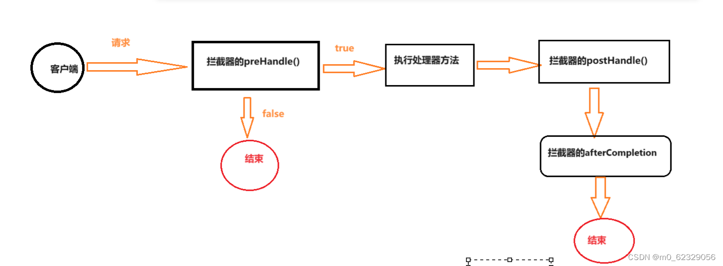 拦截器 Interceptor Csdn博客 