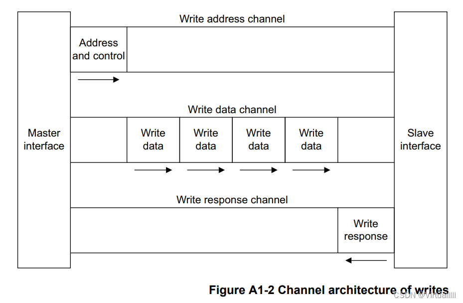 ACE(AXI Coherency Extensions) 协议学习记录2：ACE接口信号-CSDN博客
