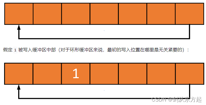 C语言知识点 - 001：环形缓冲区Ring Buffer详细分析记录_ringbuffer-CSDN博客
