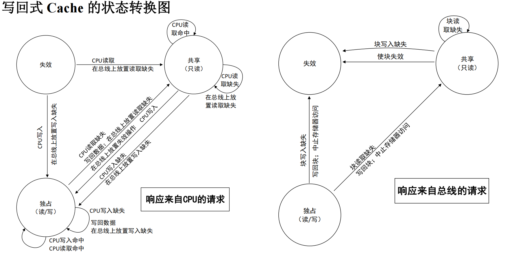 多处理机系统的cache一致性——监听协议_多cache监听一致性-CSDN博客