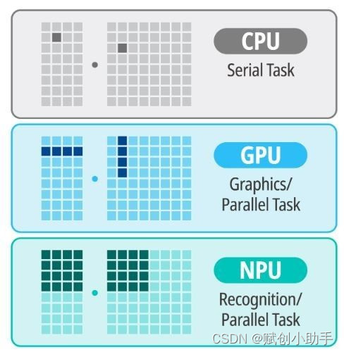 AI时代的加速器：NPU与GPU的性能对决与应用解析！_npu和gpu-CSDN博客