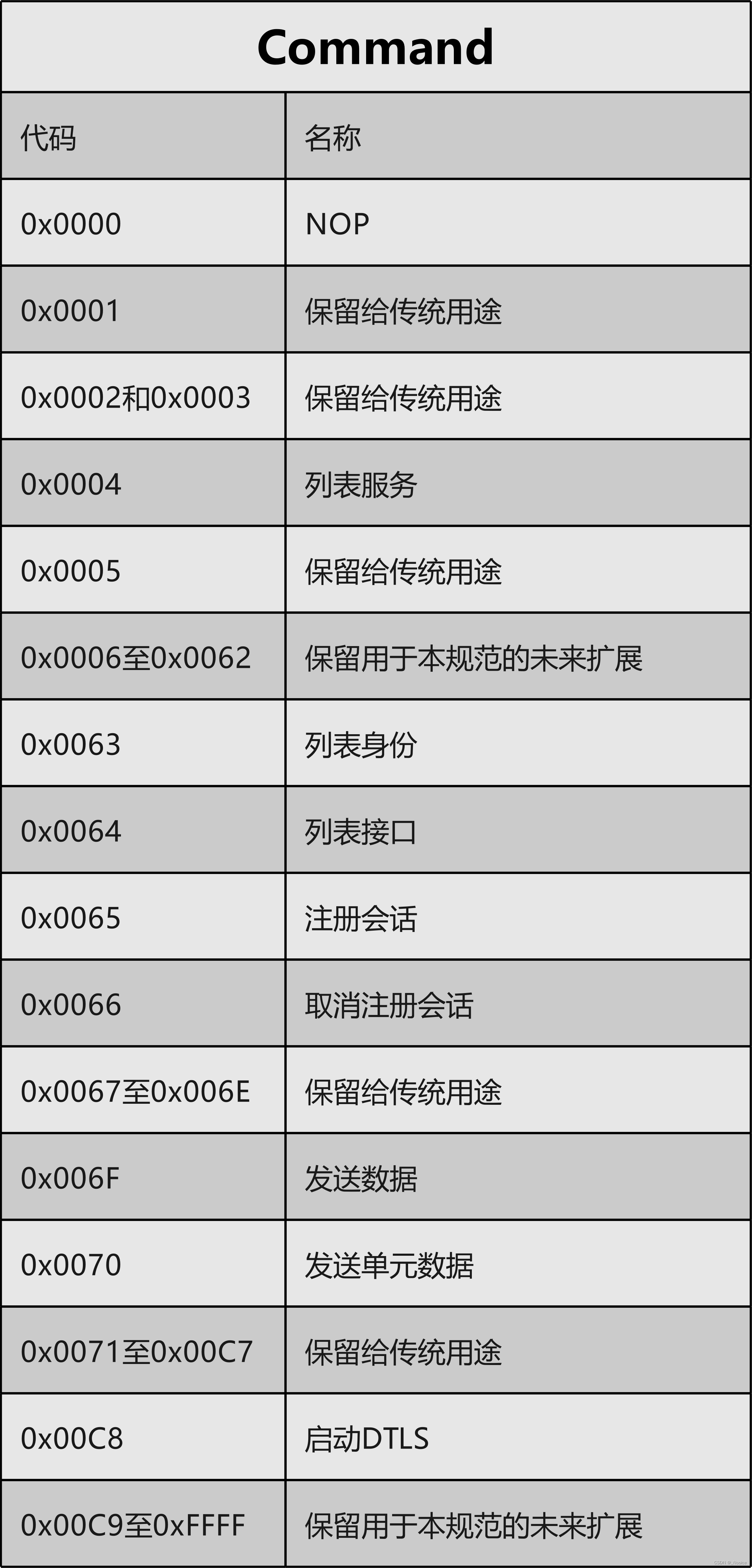 第三章 Ethernetip帧结构ethernetip Register Session过程 Csdn博客