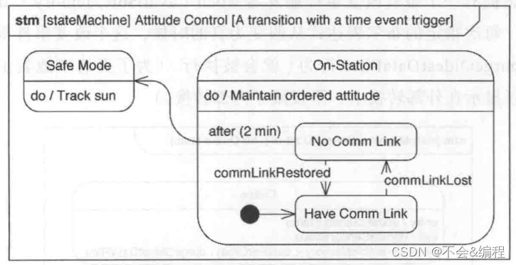 第八章：Sysml之状态机图_sysml状态机图-CSDN博客