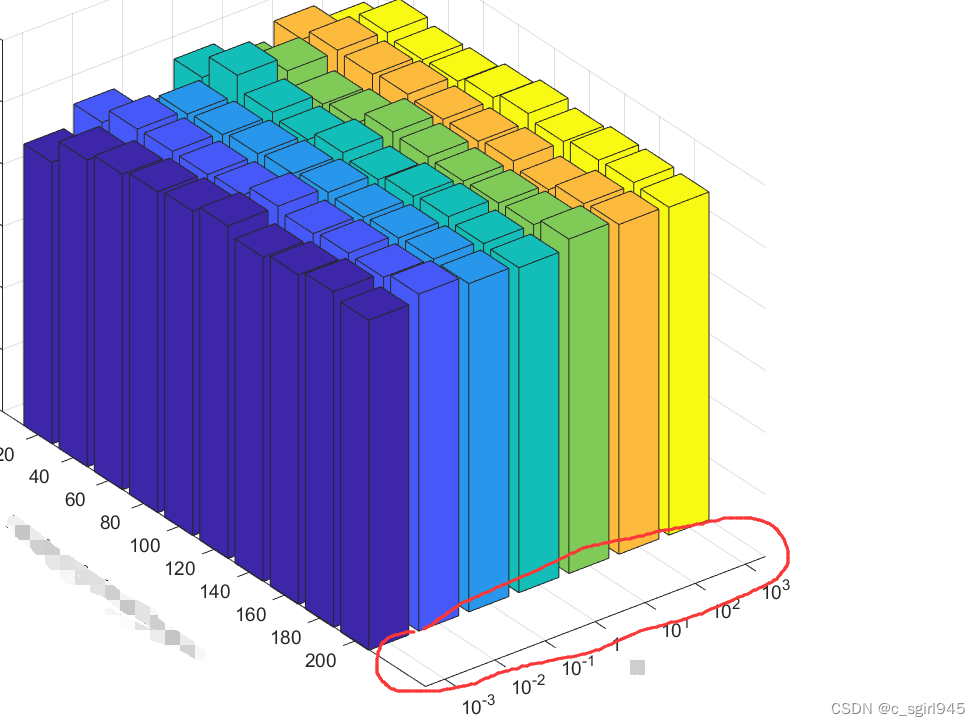 MATLAB bar3 y轴多出一块空白区域_bar3 坐标轴标题太远-CSDN博客