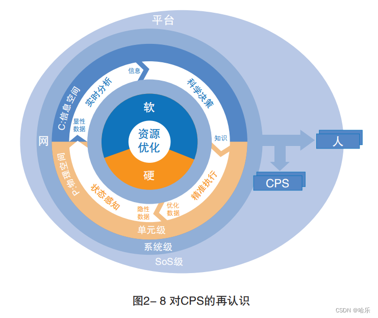 未来信息综合技术-CPS_从嵌入式系统开始,cps集成了生物计算、通信和物理过程控制技术;从实施形式来看,cp-CSDN博客