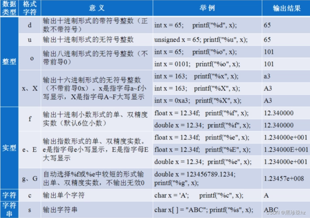 c语言中数据的输出_编程直接输出-CSDN博客