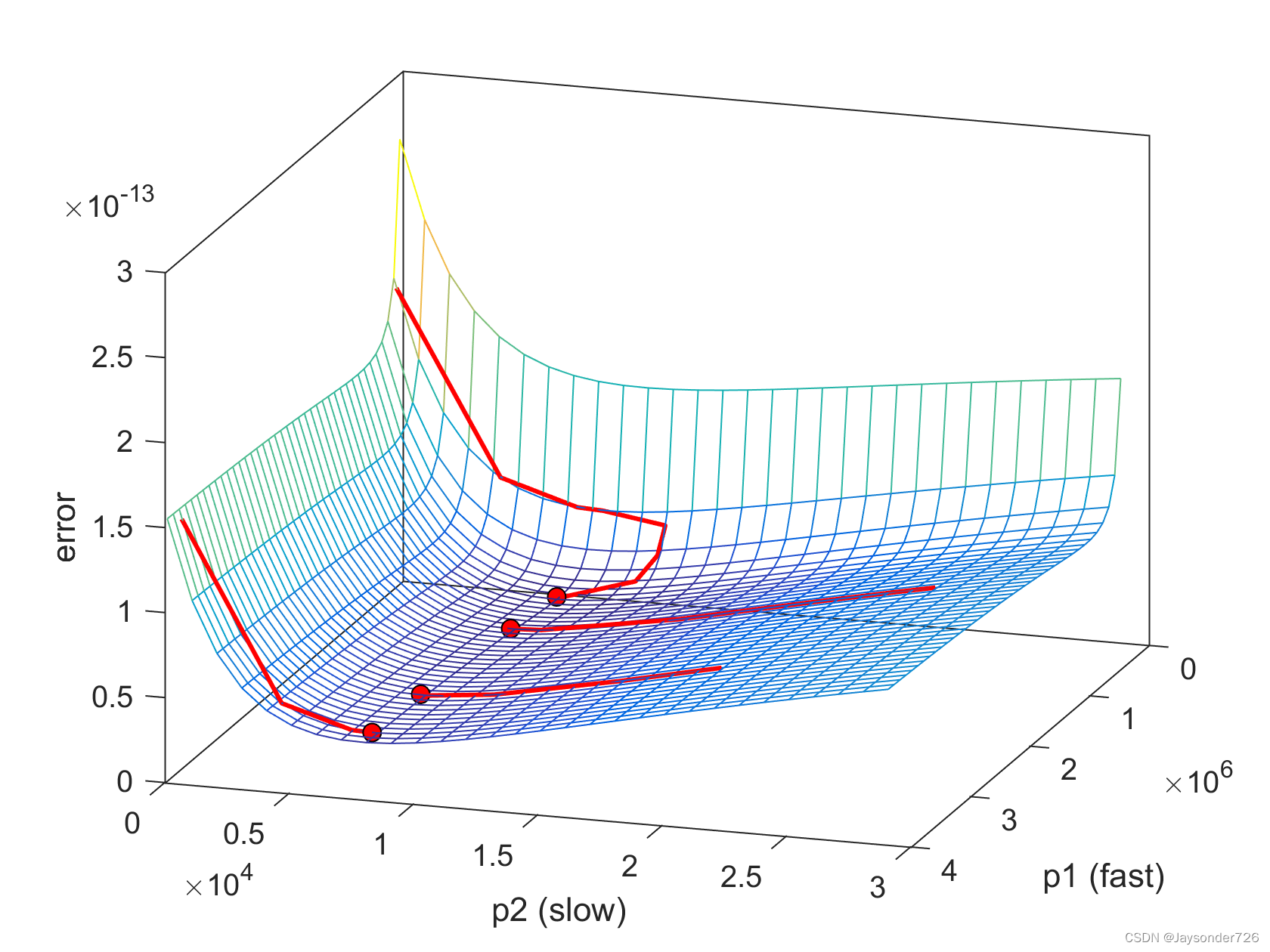 全面地介绍 将二维数据矩阵插值拟合为二维曲面方程——基于matlab_二维曲面拟合-CSDN博客