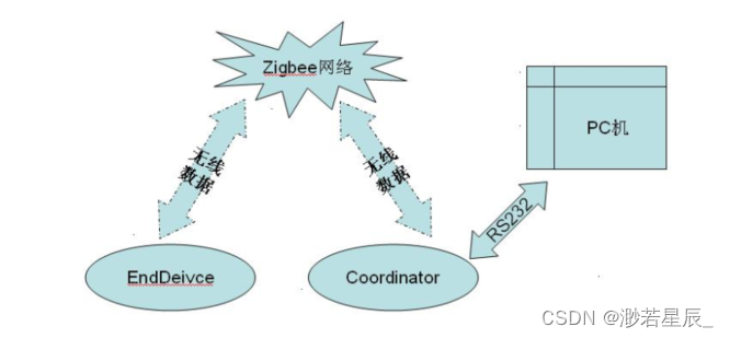 Zstack协议栈（四）_15.4协议与zstack协议栈-CSDN博客