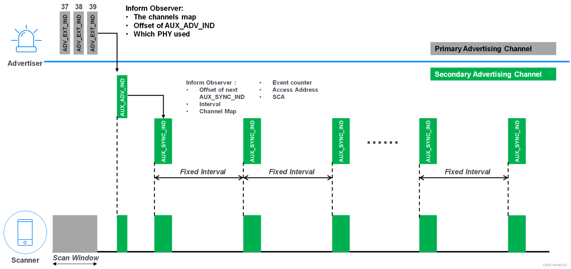 BLE周期广播同步传输(Periodic Advertising Sync Transfer)_周期性广播-CSDN博客