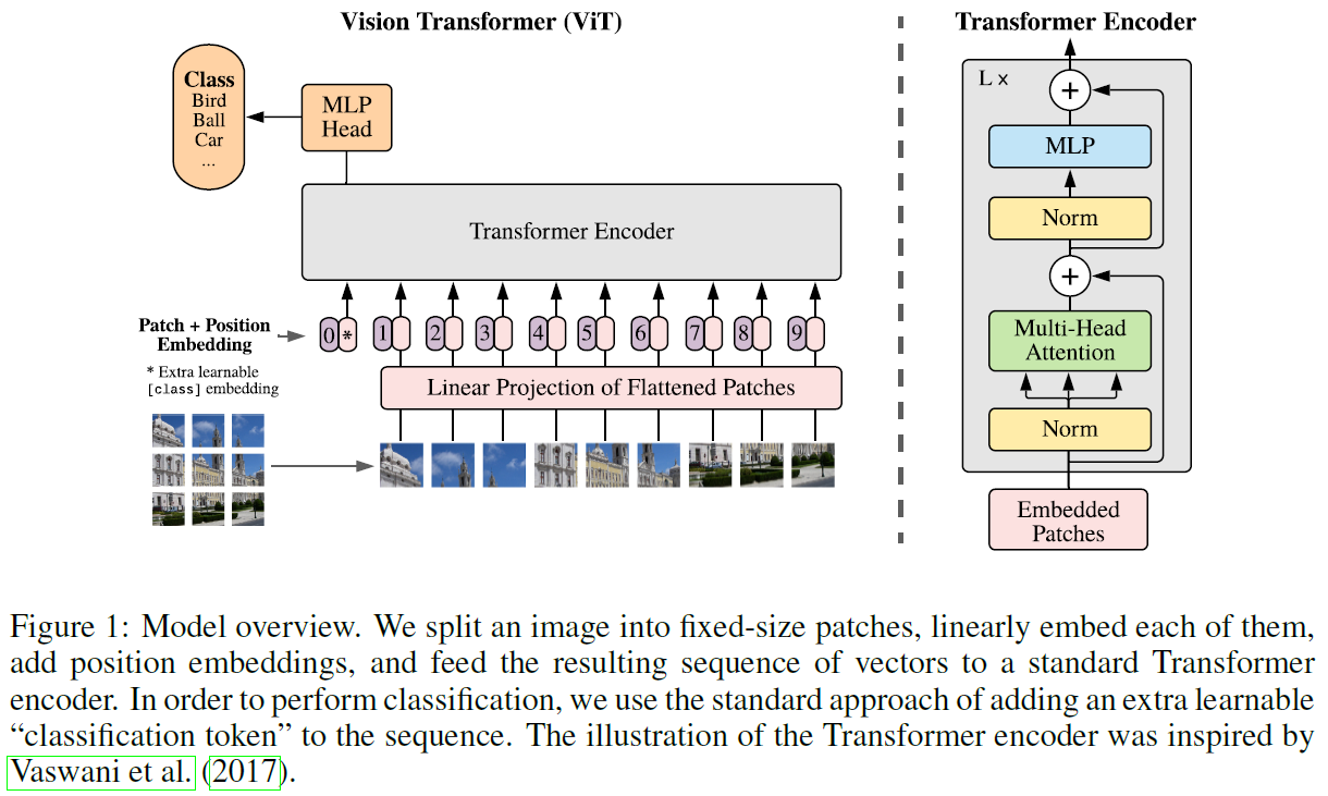 【论文阅读笔记】An Image is Worth 16x16 Words: Transformers For Image RECOGNITION At Scale_jft-300m ...