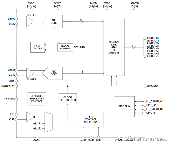 【毕驰电子】AD9208的国产替代方案—SC1249 14 位，3GSPS， JESD204B ，双通道 ADC 国内首家正向设计_ad9208 国产化芯片-CSDN博客