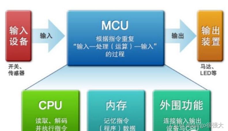什么是车载MCU？_车载嵌入式mcu-CSDN博客