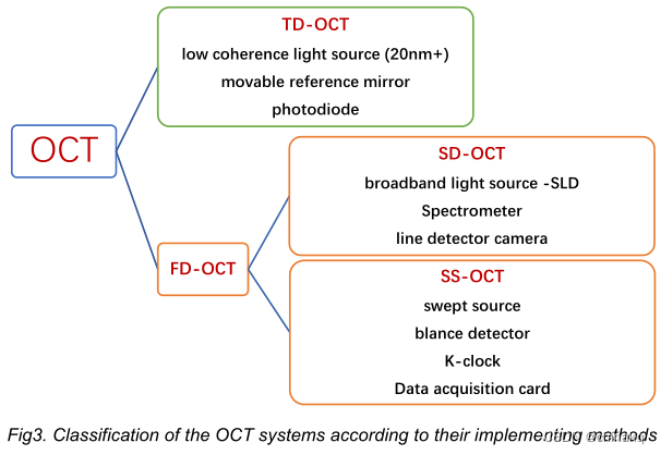 漫谈光学相干层析成像（OCT）原理——转自华莱光电刘玥博士_k-clock 采样 oct-CSDN博客
