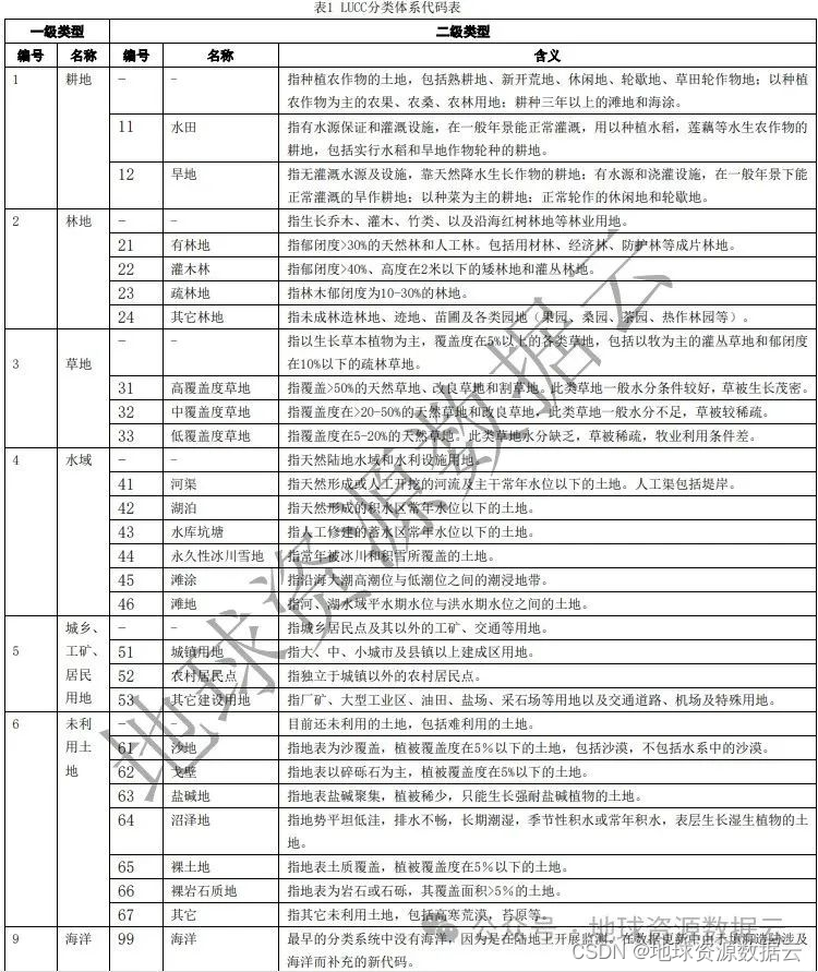全国1000米分辨率土地利用遥感监测空间分布数据（1985-2023逐年）_中国土地利用遥感监测数据-CSDN博客