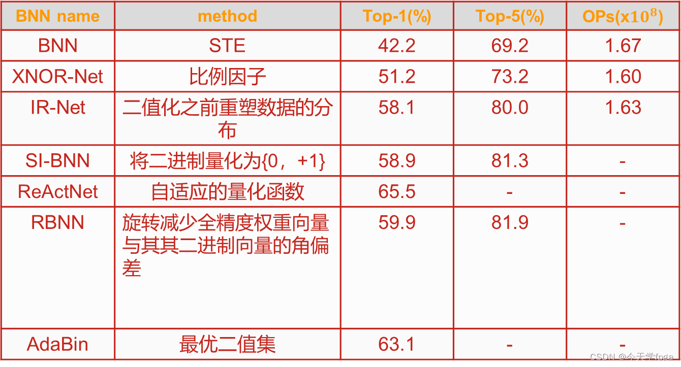 二值神经网络（BNN）_bnn神经网络-CSDN博客