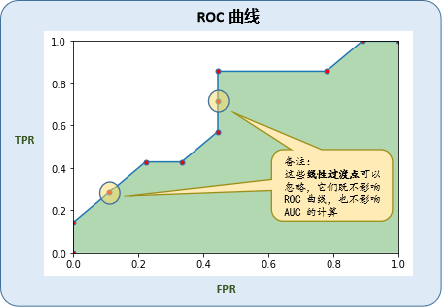 【探讨】Sklearn内部怎么算出AUC的_sklearn auc-CSDN博客
