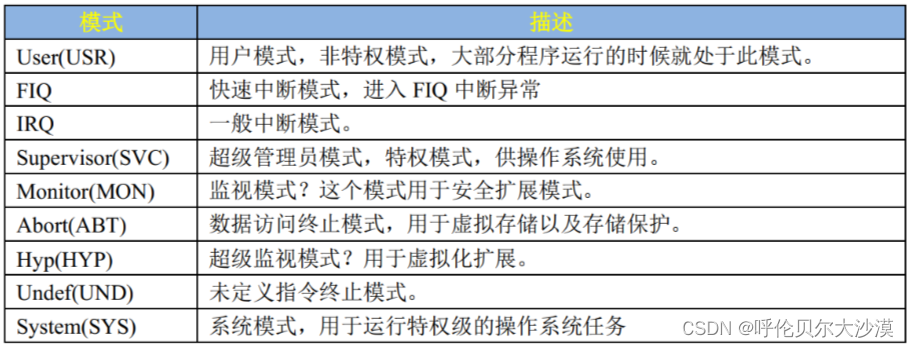 Cortex-A7处理器模型-18个寄存器(R0-R7 R8-R15 CPSR SPSR)_arm cortex a7寄存器-CSDN博客
