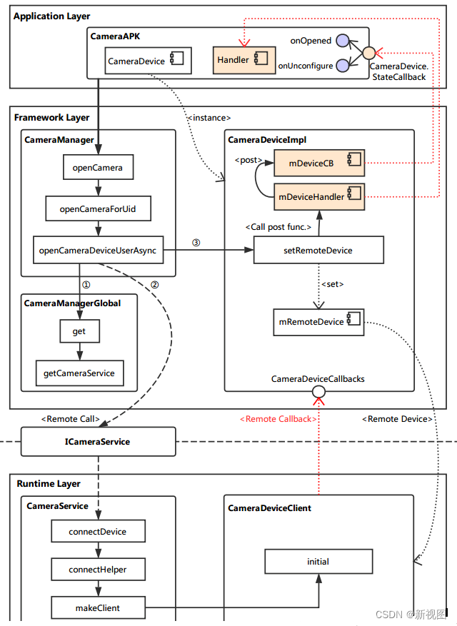 Android : Camera2 Framework Hal框架分析 干货满满_android camera2-CSDN博客