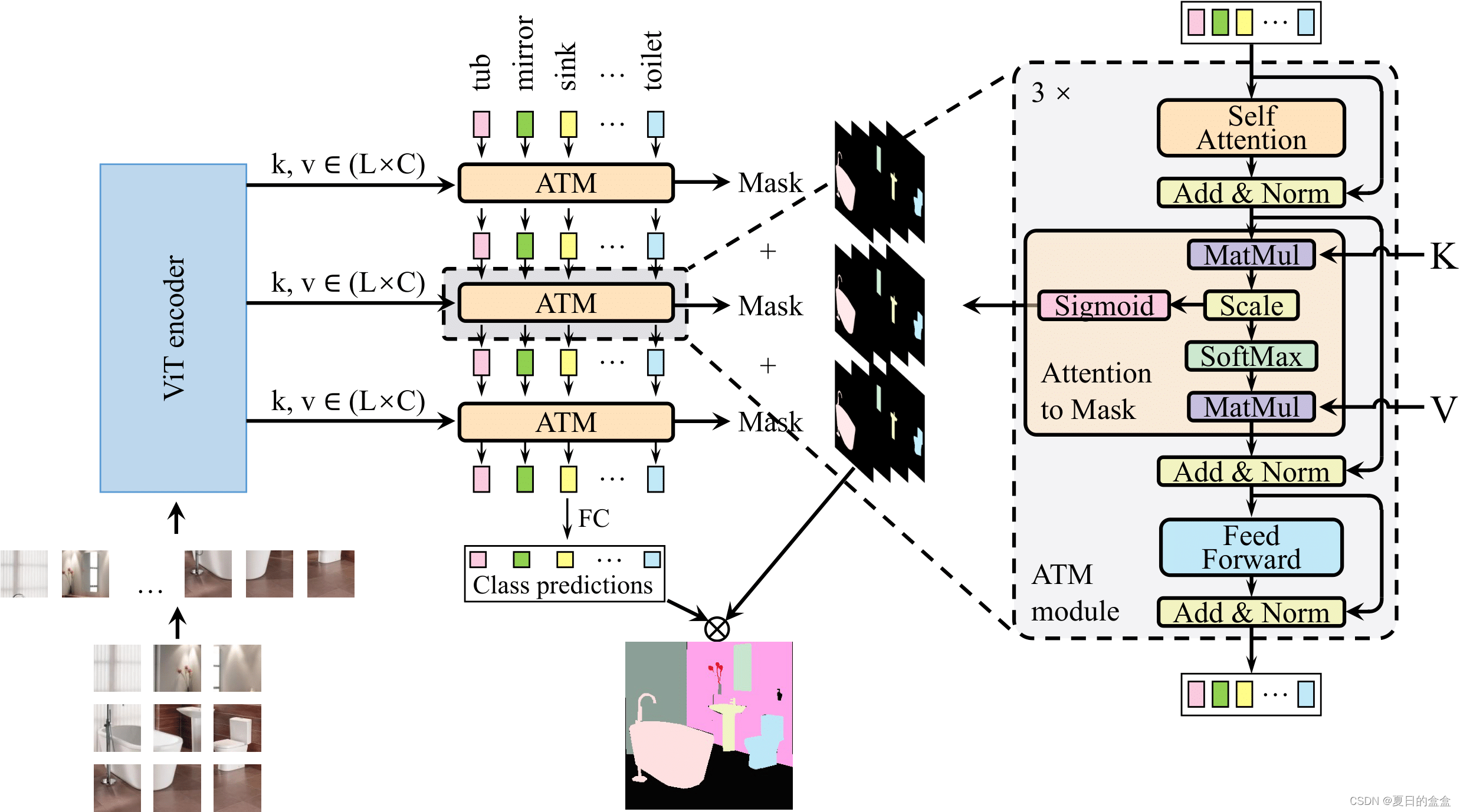 《SegViT v2: Exploring Efficient and Continual Semantic Segmentation with Plain Vision ...