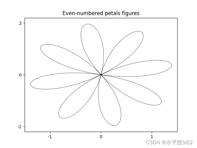 如何用python绘制参数方程的图像，以玫瑰曲线举例python画参数方程图 Csdn博客