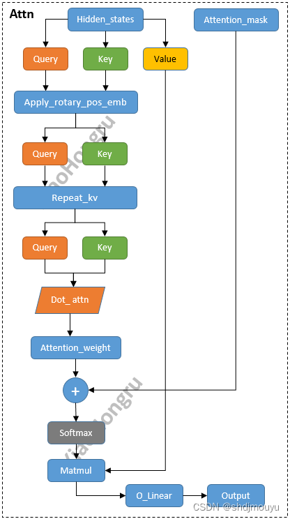 qwen结构笔记_qwen大模型的hidden states是什么-CSDN博客