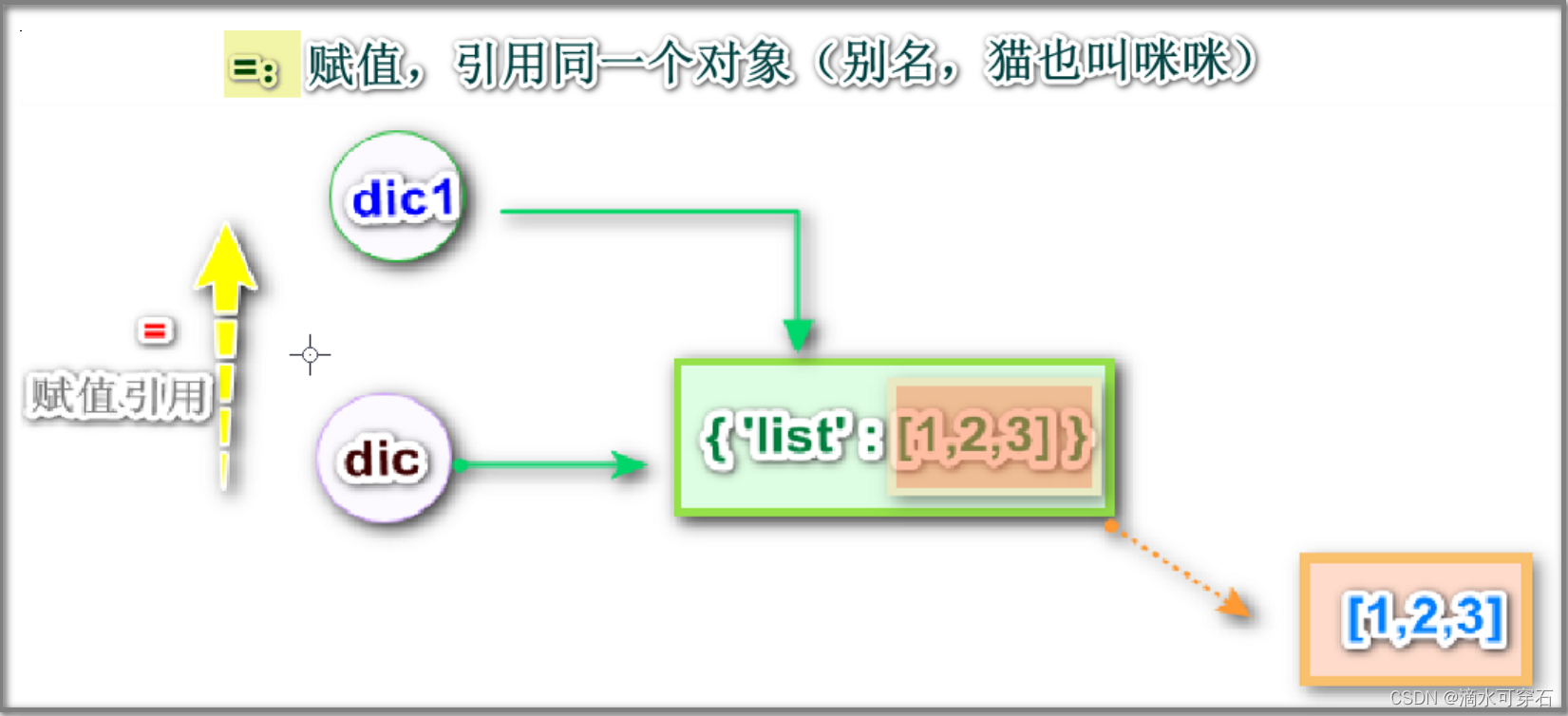 Python中字典常用函数（update,copy,clear,pop,itmems,get,fromkeys,keys,values）、字典推导式（生成式）详细学习教程_python字典的 ...