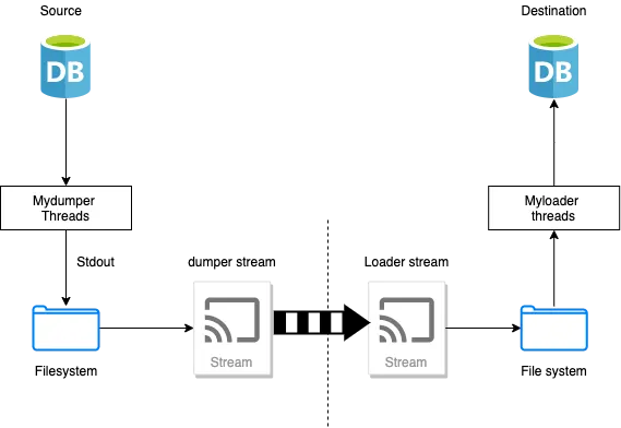 使用mydumper流式传输MySQL数据_mzdde数据传递-CSDN博客