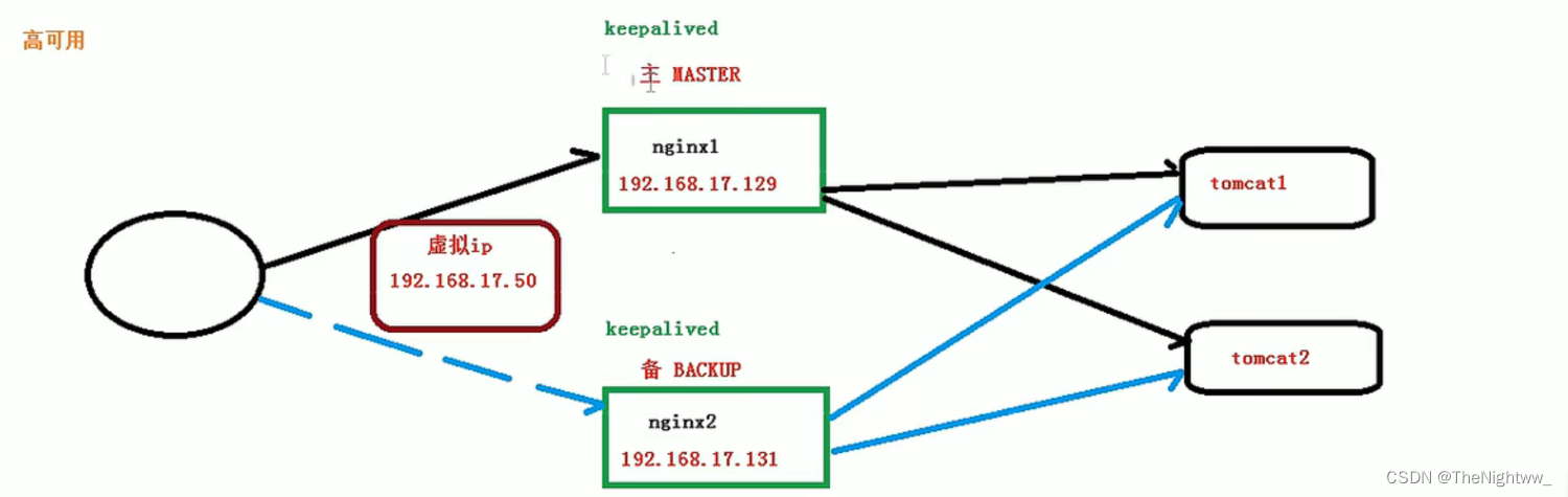 Nginx(尚硅谷)学习笔记，超详细，超精炼_尚硅谷nginx md笔记-CSDN博客