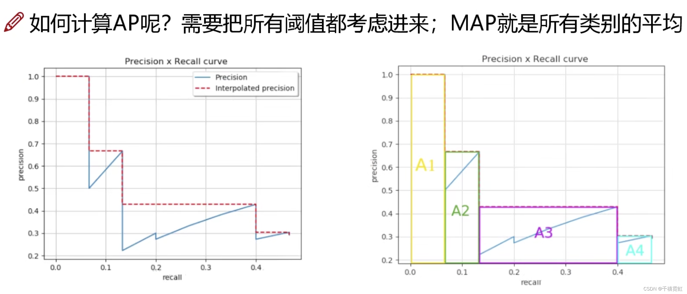 「目标检测从0到1」——（一）评估指标：IOU、Precision、Recall、Map_iou precision-CSDN博客