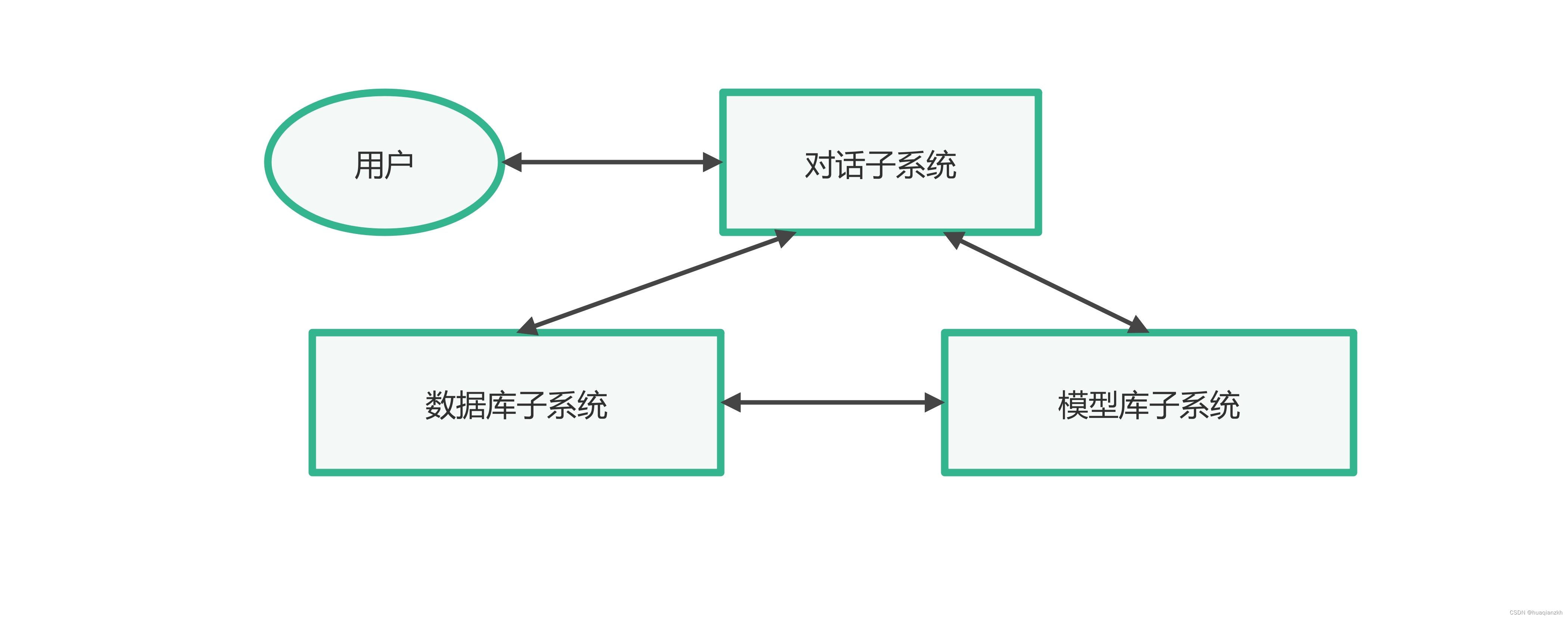 决策支持系统(DSS)_2.定义、基本模型和结构-CSDN博客