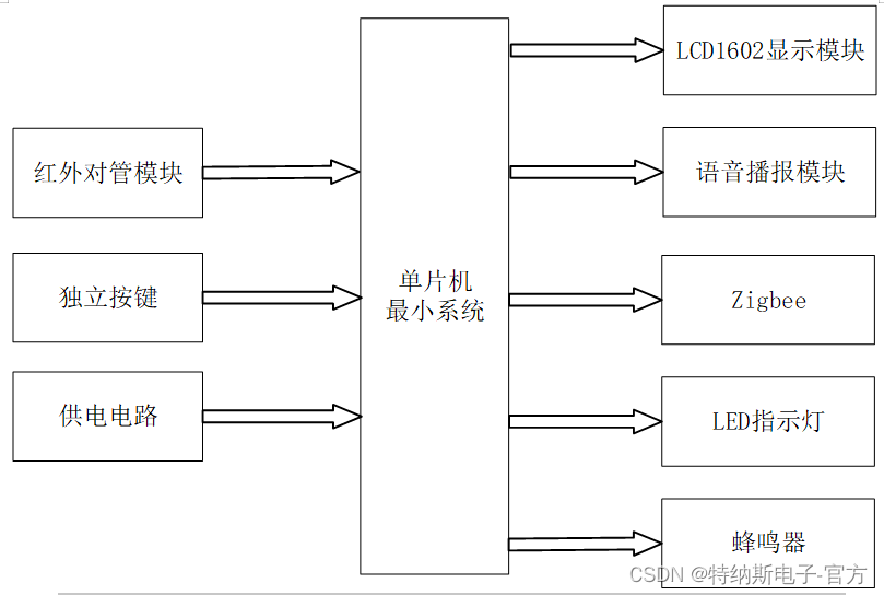 基于zigbee的教室人数检测 开题报告基于zigbee的室内人数统计系统的设计开题报告 Csdn博客