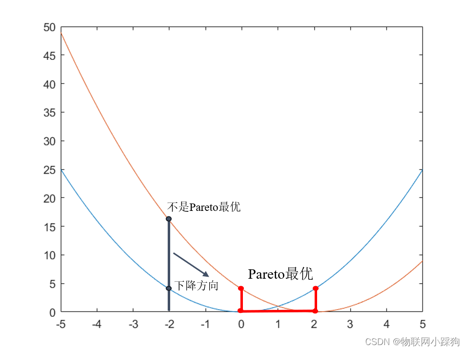 帕累托最优(Pareto Optimality)_pareto最小距离选择方法-CSDN博客