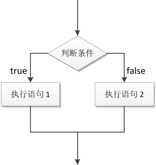 Java基础 分支结构 Java入门 分支结构csdn Csdn博客