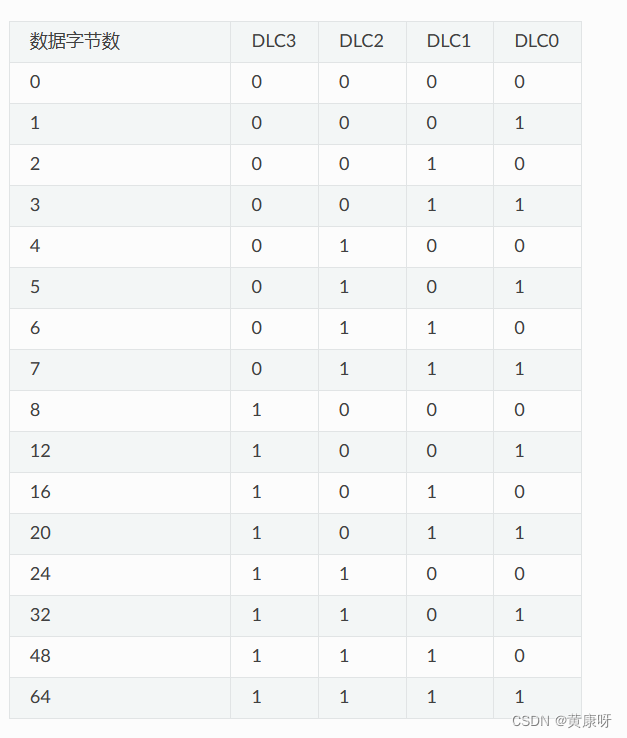 CANFD介绍（3）_canfd dlc定义-CSDN博客