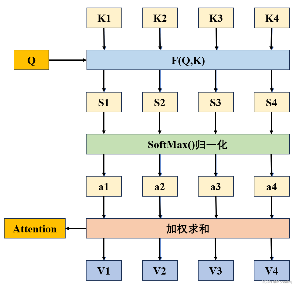 注意力机制attention理解（一）注意力机制 面试题 Encoder Decoder框架 Csdn博客