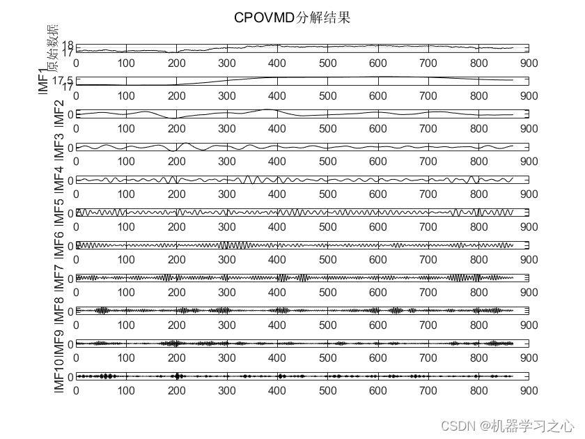 时序分解 | Matlab实现CPO-VMD基于冠豪猪优化算法(CPO)优化VMD变分模态分解时间序列信号分解-CSDN博客
