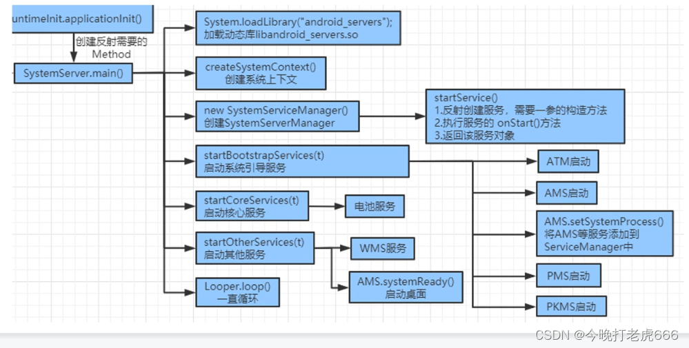 Zygote启动流程分析_zygoteinit-CSDN博客