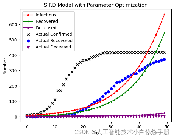 GitHub - Olivia-account/-SIR-SIR-model-with-stochasticity-SEIR-SEIR-model-with-stochasticity-SI ...