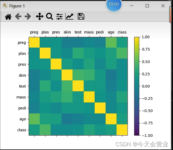 5.1数据可视化：直方图、密度图、多重图表、相关矩阵图、散点矩阵图【pima_data.csv数据集】_成对散点矩阵图密度曲线-CSDN博客