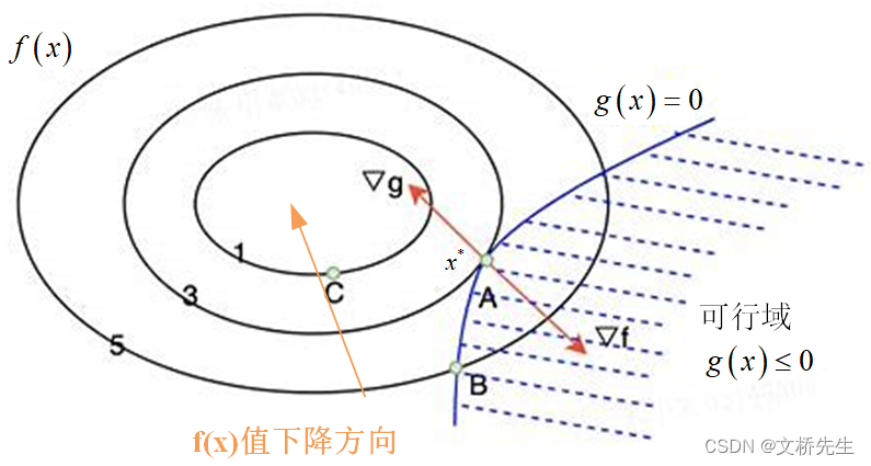 Karush-Kuhn-Tucker（KKT）条件_kuhntucker conditions-CSDN博客