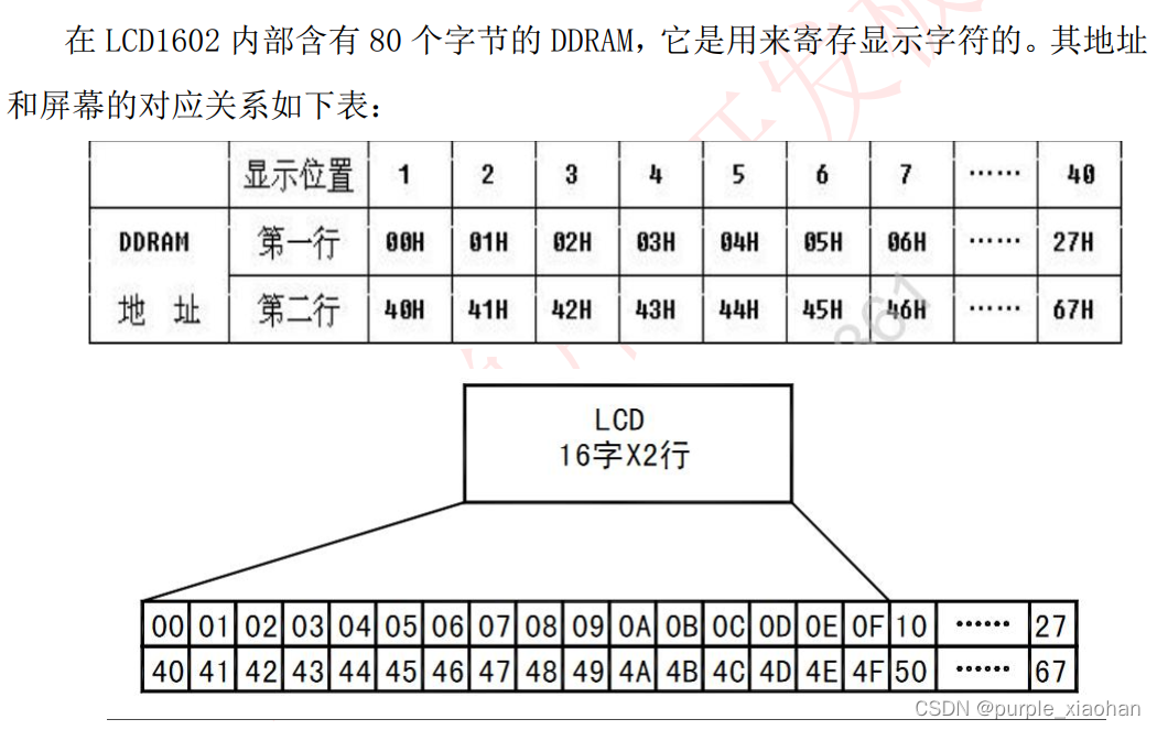 51-单片机学习 LCD1602_1602设置光标位置0x80-CSDN博客
