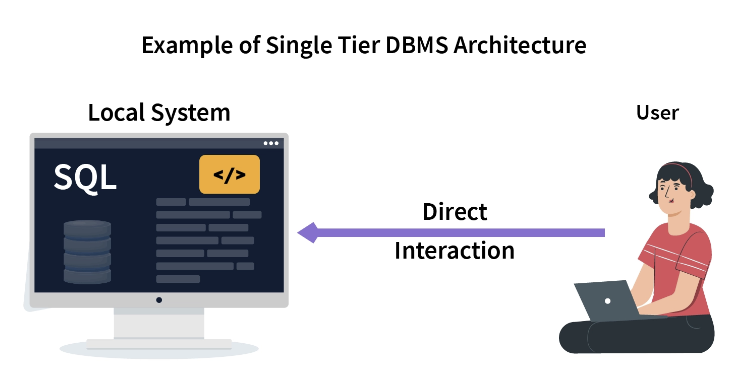 数据库简介：dbms 架构dbms层 Csdn博客 
